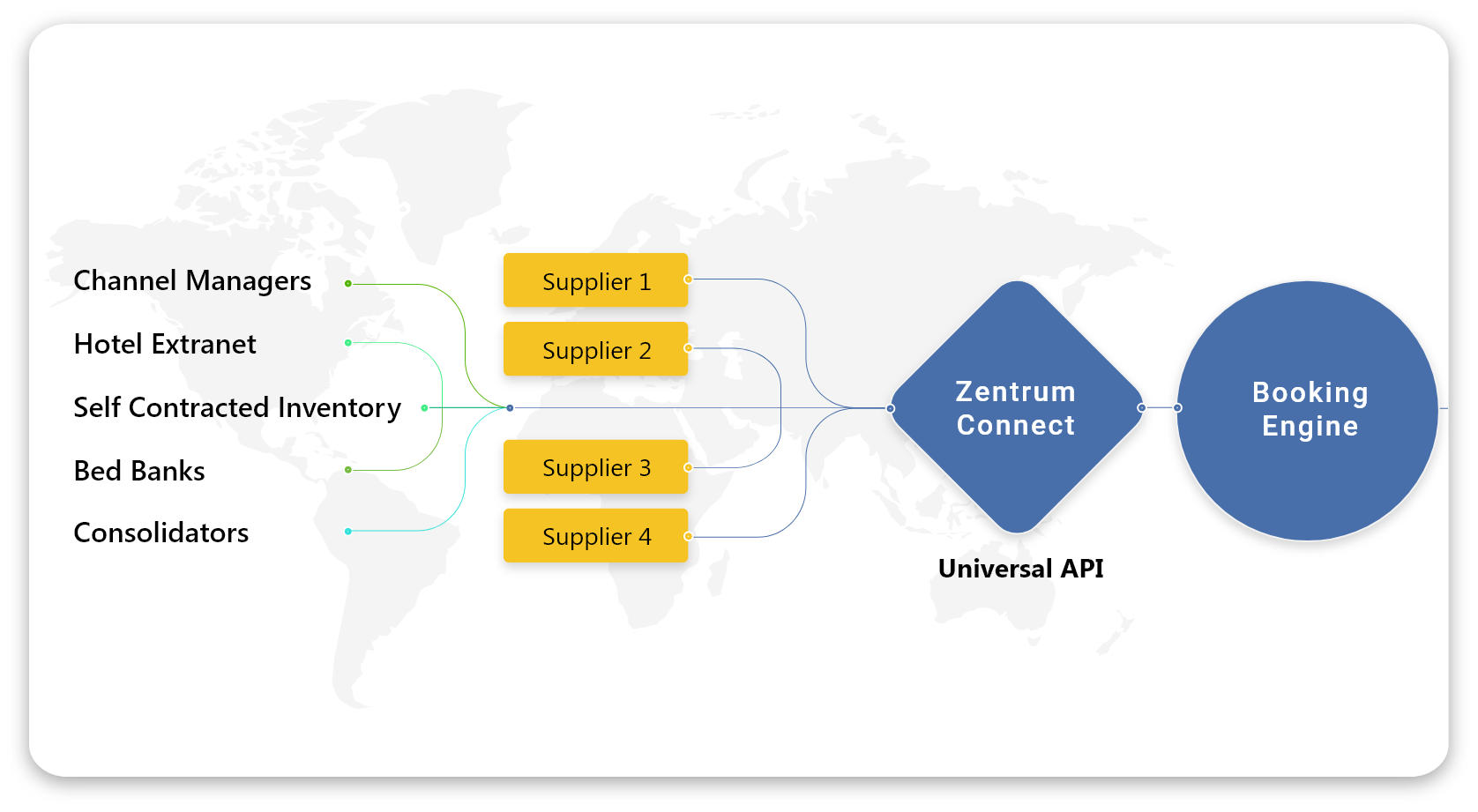 Zentrum Connect: Pre-integrated with 60+ Hotel Suppliers