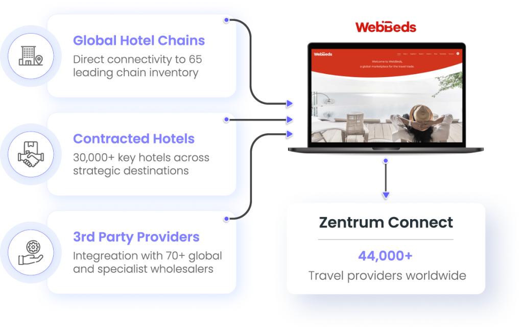 Want WebBeds API? We Can Connect You in Day 1